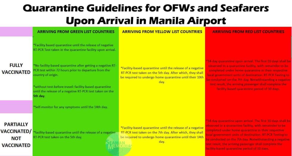 Seafarers/ OFW Requirements & Quarantine Guidelines Upon Arriving in Manila