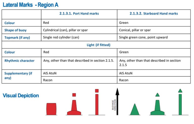 IALA Buoyage System Explained: Region A vs. B, Cardinal Buoys, and More!