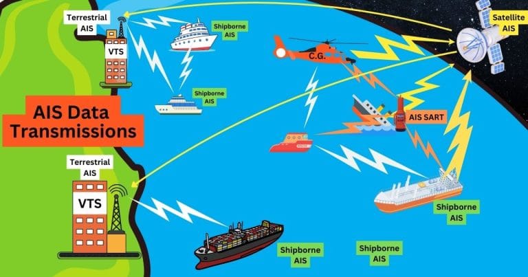 🛰️ Automatic Identification System (AIS): Purpose, Types, How It Works