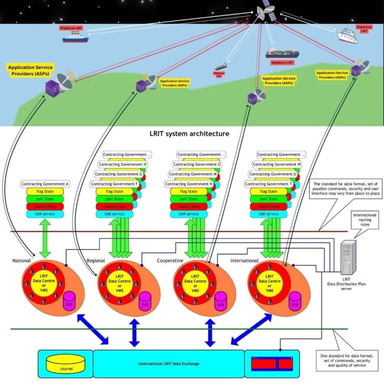 🛰️ Understanding the LRIT System Architecture & the Flow of Data