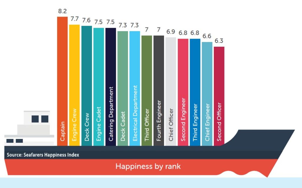 📊 Seafarers Happiness Index 2025 (Q2): Who’s Really Happy at Sea?